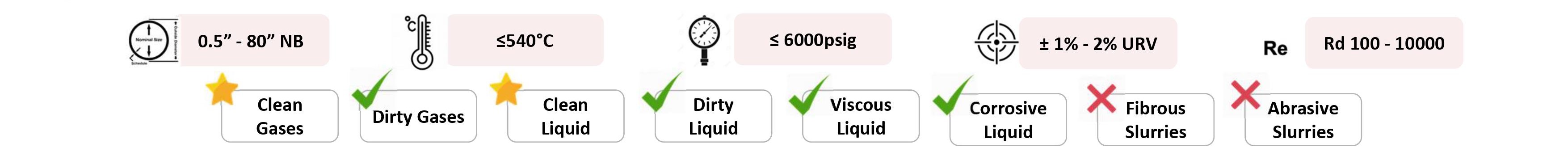 Integral Meter Run Assemblies | Hydropneumatics Private Limited