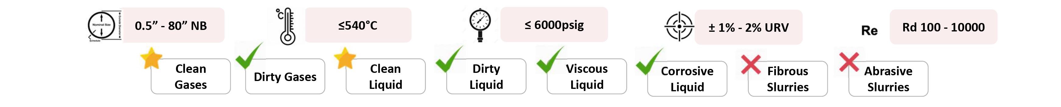 Multi-Stage Restriction Orifice Assembly | Hydropneumatics Private Limited